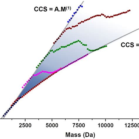 General Workflow For Interpretation Of Ims‐ms Data With Atomistic Download Scientific Diagram