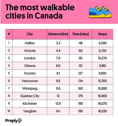The Most Walkable Cities In Canada Preply