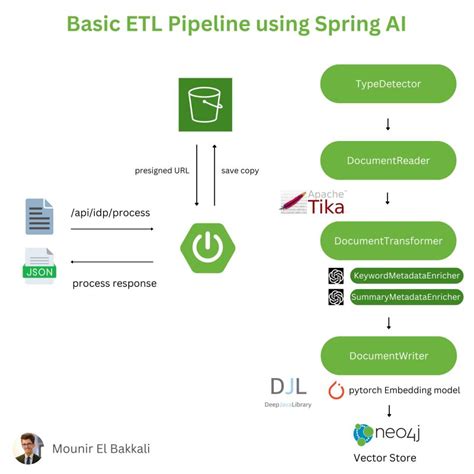 Springai Springboot Etl Idp Softwareengineering Pytorch Onnx H2 Restapi Java Neo4j