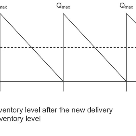 basic inventory model download scientific diagram