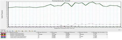 Number Of Transactions Per Second Of The Oracle Database Before