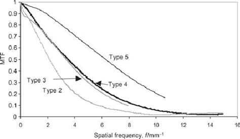 Modulation Transfer Function Of Mammography Systems Icru 2009