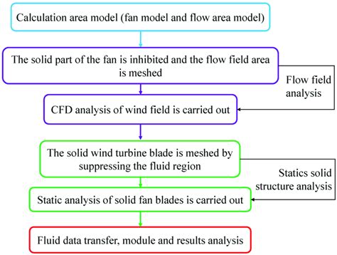process of fluid solid coupling analysis download scientific diagram
