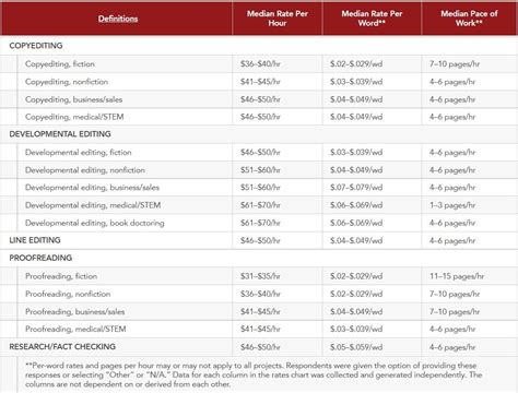Freelance Editing Rates For 2023 For 2023 CopyEditing Com