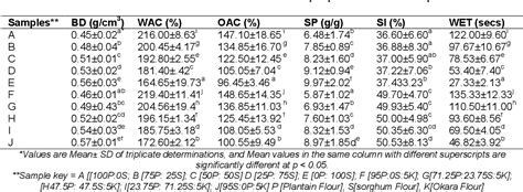 Table 3 From Proximate Composition Functional Properties And Sensory