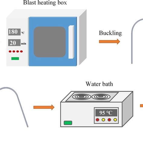 Schematic Diagram Of Shape Memory Performance Test Download Scientific Diagram