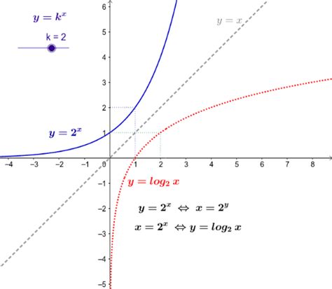 Exponential And Logarithmic Functions Geogebra