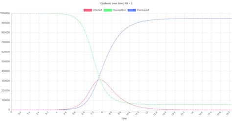 Codeworth Epidemic Spread Modelling With The Sir Model