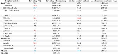 Comprehensive Analysis Of Peripheral Lymphocyte Subsets Download Scientific Diagram