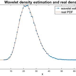 Wavelet Density Estimation Of Simulated Processes With Gaussian