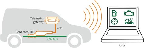 monitoring of vehicles and stationary equipment via can bus