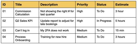 Why Revops Teams Should Consider A Ticketing System