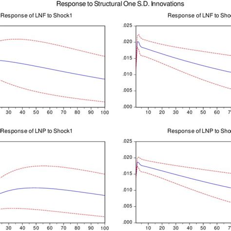 Results Of Impulse Response Download Scientific Diagram