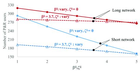 Effect of β ij and ζ ij for both short and long networks Download Scientific Diagram