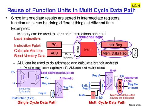 Ppt Problem With Single Cycle Processor Design Powerpoint Presentation Id2735611