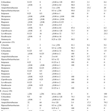 Antibiotic Susceptibility In Bacteroides Fragilis Group Download Table