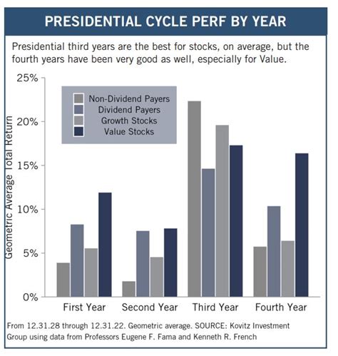 Seasonal Favoritism And Presidential Performance Averages