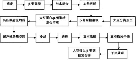 Preparation Method Of High Gelling Property Soybean Protein Beta Glucan Compound Eureka Patsnap