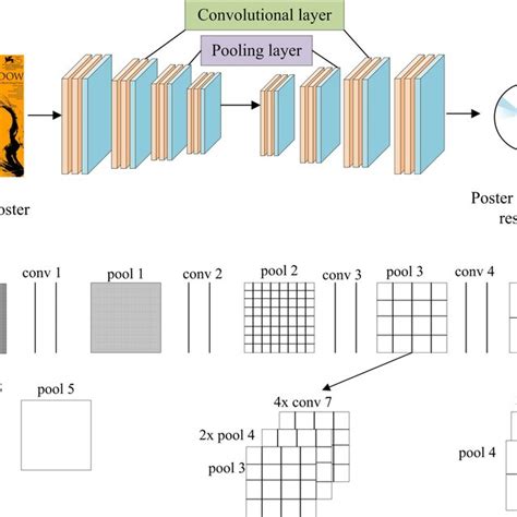 Movie Poster Analysis Model A Poster Analysis Process B Poster