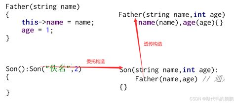 C（继承） Csdn博客