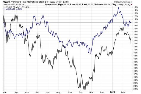 Vxus Foreign Stocks Cheap But Technical Risks Near Term Seeking Alpha