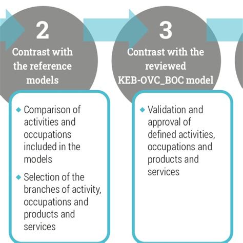 Keb Ovc Boc Model Review Process Of Ccis Download Scientific Diagram