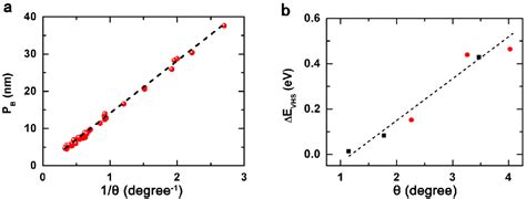 Figure 2 From Tuning Structures And Electronic Spectra Of Graphene