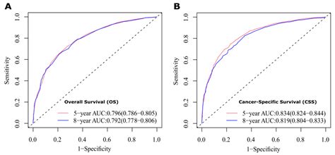 Jcm Free Full Text Development And Validation Of Nomograms Predicting The 5 And 8 Year