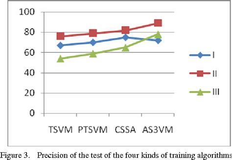 Figure 3 From A New Semi Supervised Support Vector Machine Learning Algorithm Based On Active