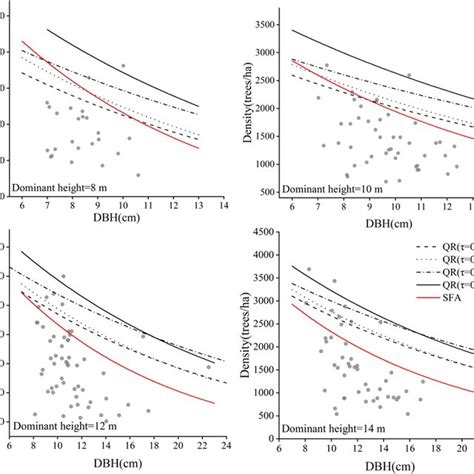 Maximum Density Line Reflecting The Relationship Between Stand Density