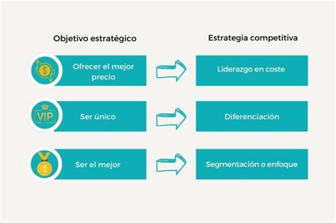 Estrategia competitiva qué es tipos y ejemplos Info MBAs