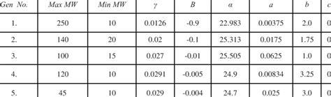 A1 Ieee 14 Bus Cost And Emission Coeffi Cients Download Scientific