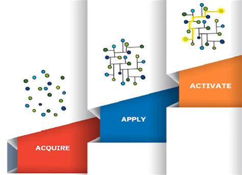 A Cognitive Framework For Enabling Talent Development And Learning