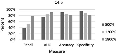 Recall AUC Accuracy And Specificity Of C As Oversampling Percent Download Scientific