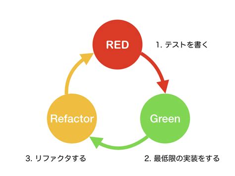 Iosアプリにおけるtdd（テスト駆動開発） Swift3 Qiita