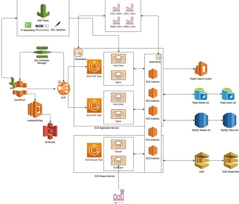 Cloud Architecture Design Services Aws Gcp Azure Digitalocean Alpacked Aws Gcp Azure