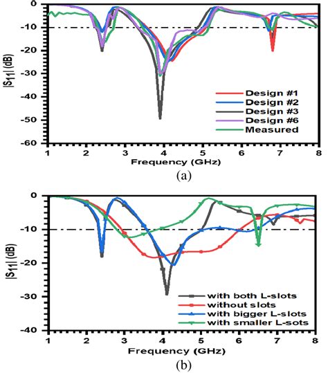 Return Loss Vs Frequency Plot Of The Design In Free Space A Change Download Scientific