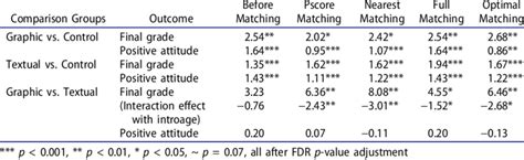 Robustness Check Using Different Matching Methods Download