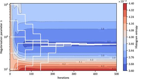the histogram entropy of the numerical simulation during download