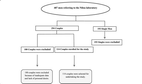 An Algorithm Showing Participants Recruitment In The Survey Download Scientific Diagram