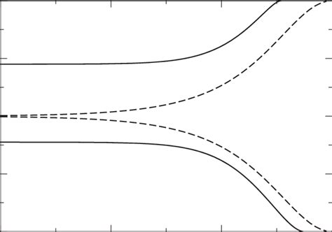 Solution Curves Of 44 Solid Line And 46 Dashed Line As A