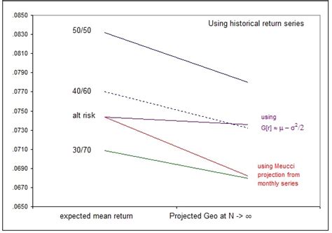 Rivershedge Playing The Geometric Return Game With Some Real Data