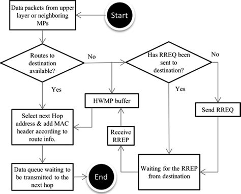 standard hwmp based routing procedure download scientific diagram