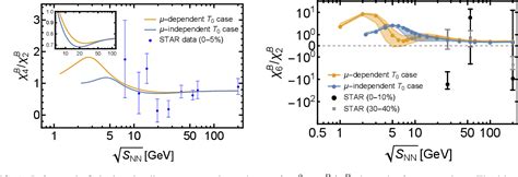 Figure 9 From Chemical Freeze Out Parameters Via Functional Renormalization Group Approach