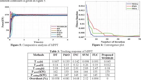 Figure 5 From Maximum Power Tracking Using Machine Learning Technique In Hybrid Solar Wind