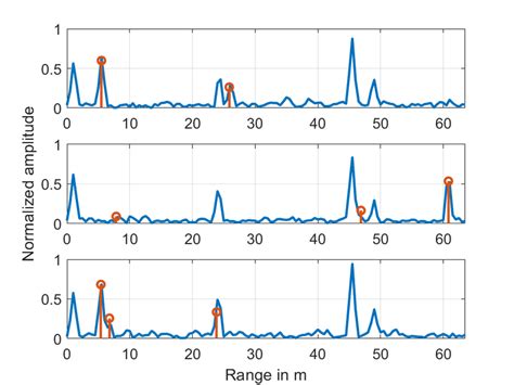 Examples Of The Simulated Hrr Profiles Plot A Shows The Simulated