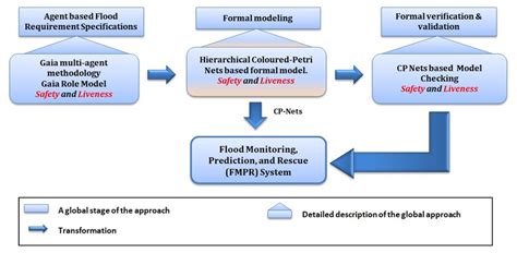 Proposed Approach Multi Agent Based Fmpr System Download Scientific