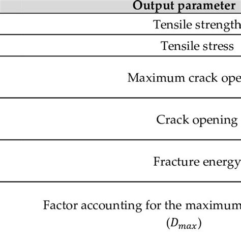 Tensile Stress Crack Opening Relationships Proposed By Ceb Fip Code [60] Download Scientific