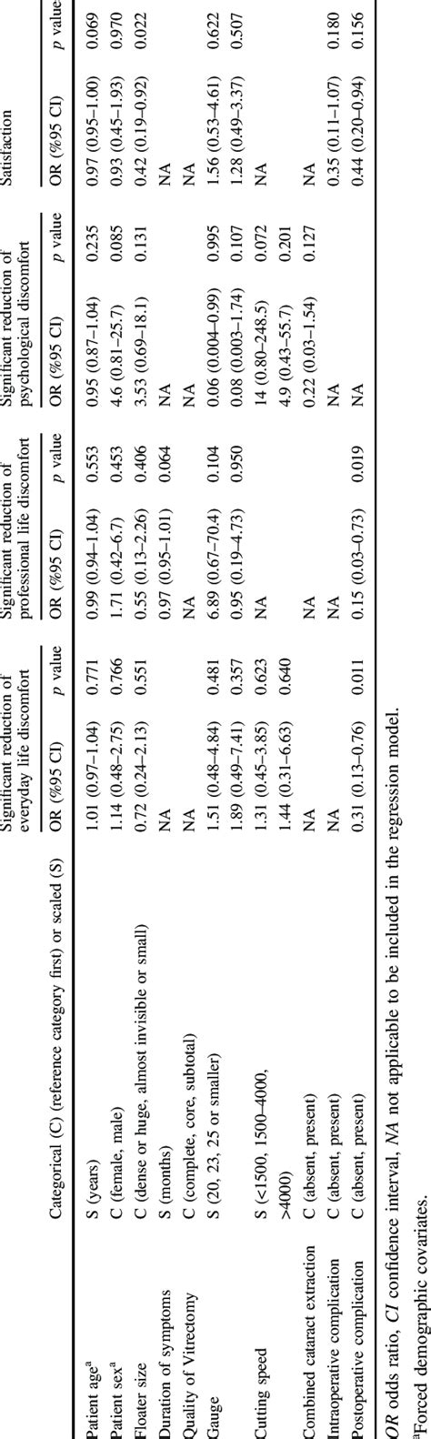 Multivariate Regression Analyses Of Potential Factors Affecting Download Scientific Diagram