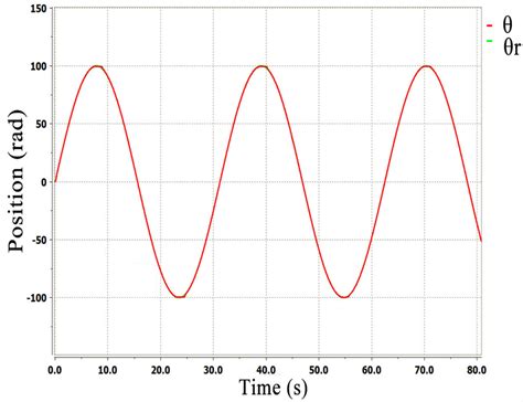 Actual And Reference Position Of The Novel Control Method Download Scientific Diagram